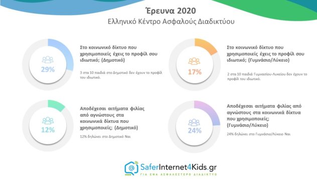 ΕΡΕΥΝΑ: ΕΝΑ ΣΤΑ ΤΡΙΑ ΠΑΙΔΙΑ ΔΕΥΤΕΡΟΒΑΘΜΙΑΣ ΕΚΠΑΙΔΕΥΣΗΣ ΕΧΕΙ ΣΥΝΑΝΤΗΘΕΙ ...